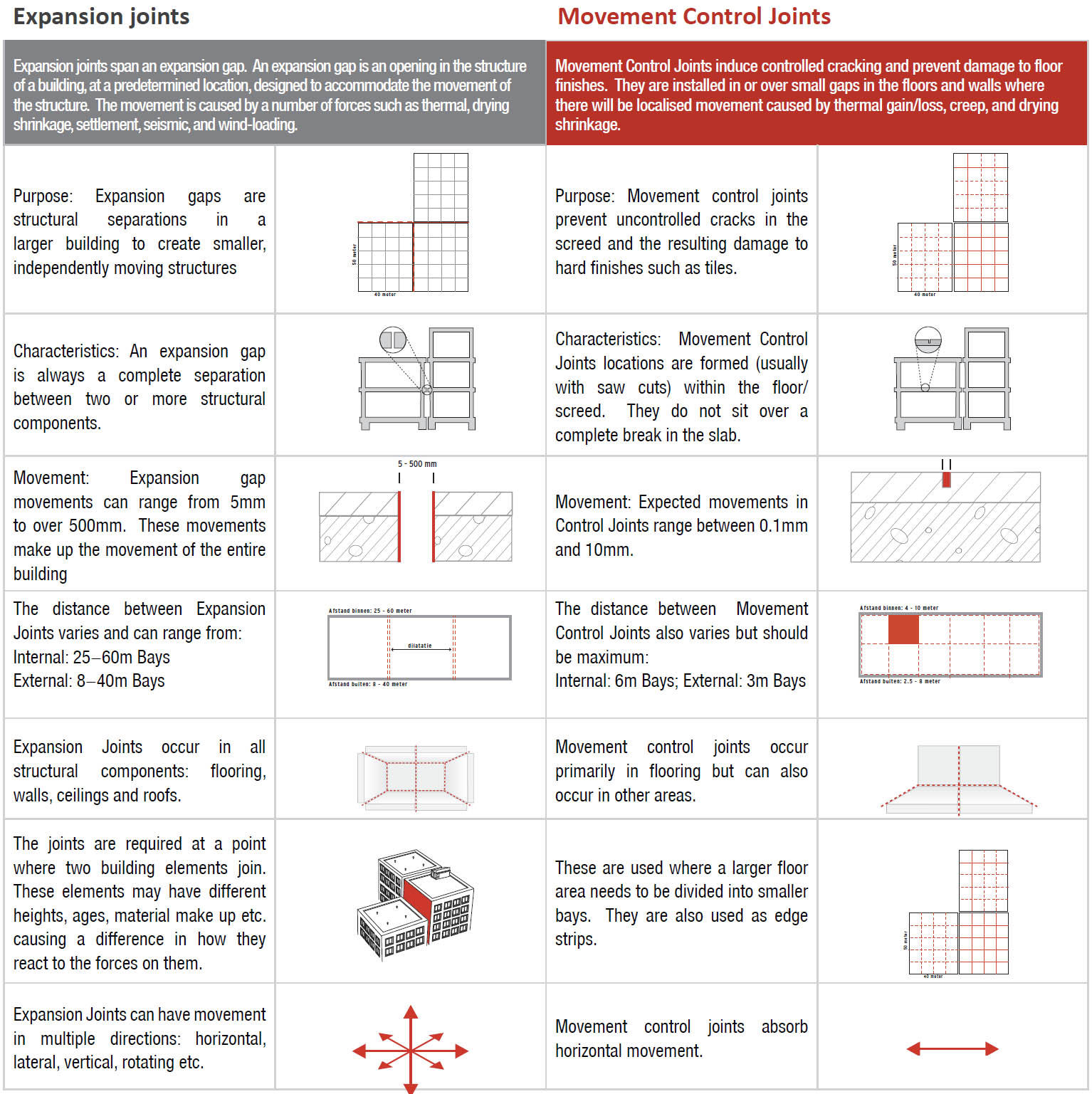 Differences between Expansion – and Movement Control Joints – VEXCOLT ...
